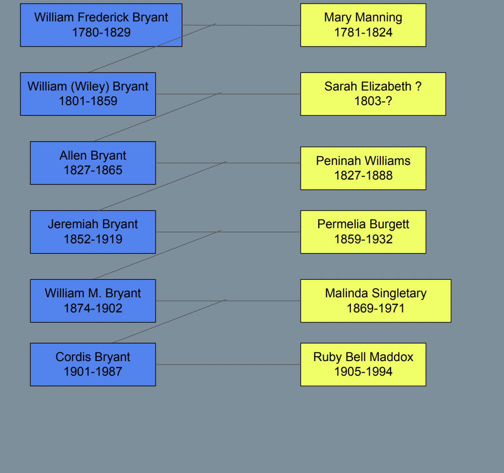 Paternal Bryant Visual Family Tree: From Sir Guy de Brienne to Cordis ...