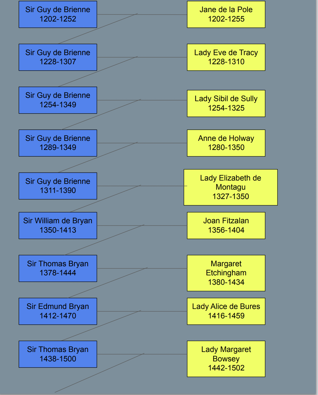 Paternal Bryant Visual Family Tree: From Sir Guy de Brienne to Cordis ...